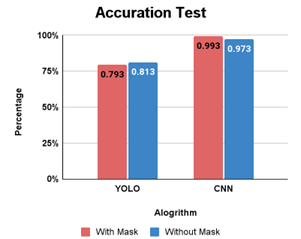 Perbandingan Algoritma YOLO dan CNN dalam Pengenalan Wajah Bermasker ...
