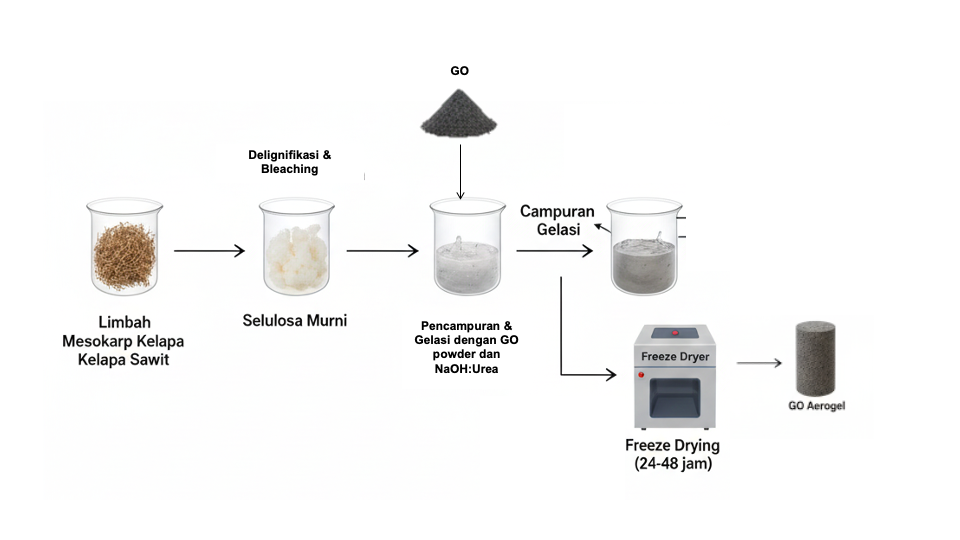 MESOGEL : Aerogel Selulosa/Grafena Oksida dari Mesokarp Limbah Sawit ...
